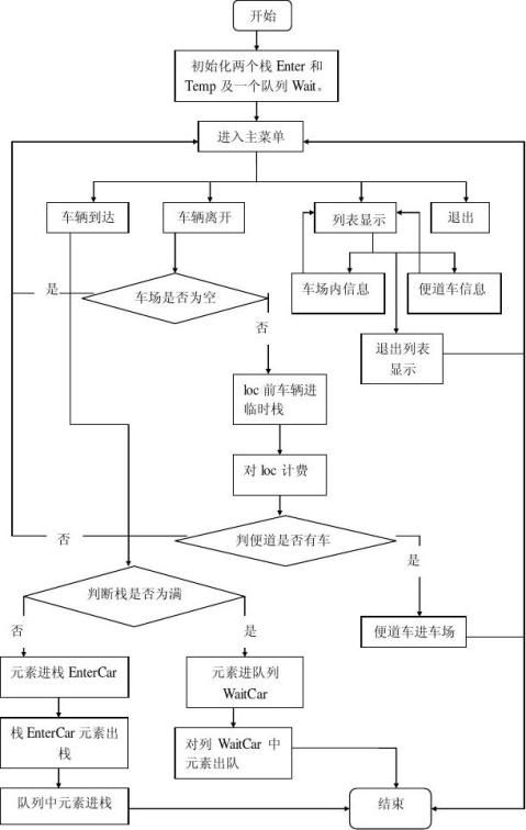 课程设计报告—停车场管理系统 范文118 7166