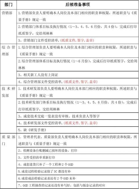 20xx年ISO9001内审后续 - 范文118