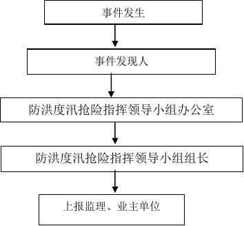 20xx年3标防汛预案 - 范文118