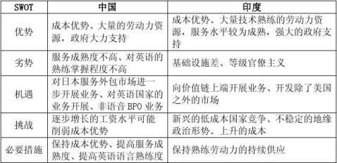 20xx全球服务外包发展报告 - 范文118